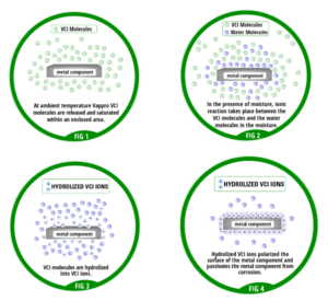 VCI Corrosion Prevention with Vappro VCI Masterbatch and VCI Films