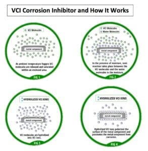 VCI Corrosion Inhibitor, VCI Masterbatch, VCI Film, Powder & Packagings