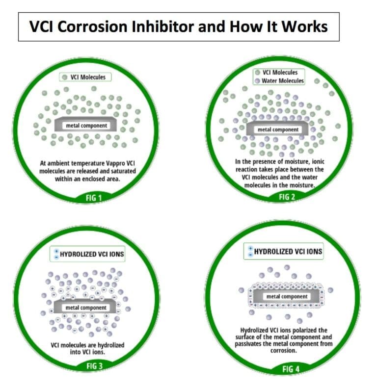 VCI Corrosion Inhibitor, VCI Masterbatch, VCI Film, Powder & Packagings