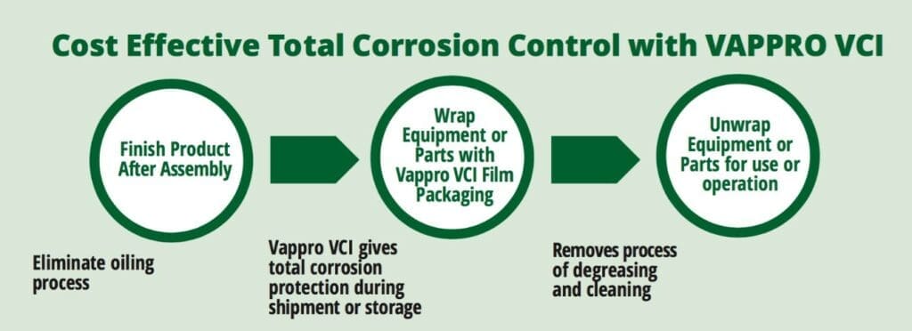 High-Quality VCI Film Solutions - Magna Chemical Canada